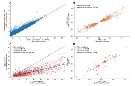 Powerful Eqtl Mapping Through Low Coverage Rna Sequencing Rna Seq Blog