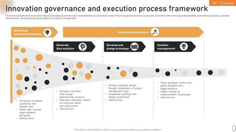 Innovation Governance And Execution Process Framework Ppt Powerpoint