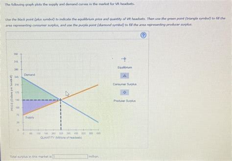 Solved The Following Graph Plots The Supply And Demand