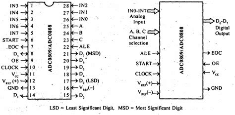 Interfacing ADC ADC With Microcontroller