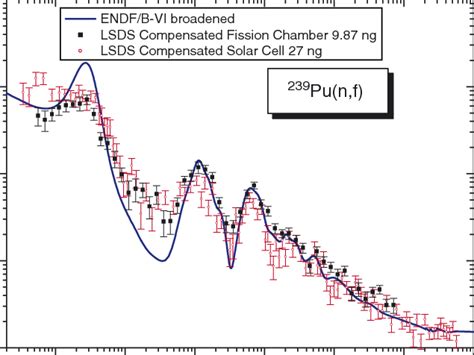 Measured Neutron Induced Fission Cross Section Of 239 Pu With The Download Scientific Diagram