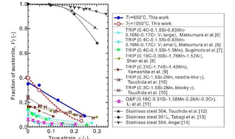 Fraction Of Retained Austenite In Various Steels As A Function Of True