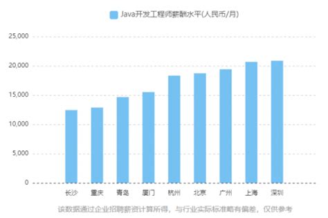Java就业前景如何？薪资高吗 Csdn博客