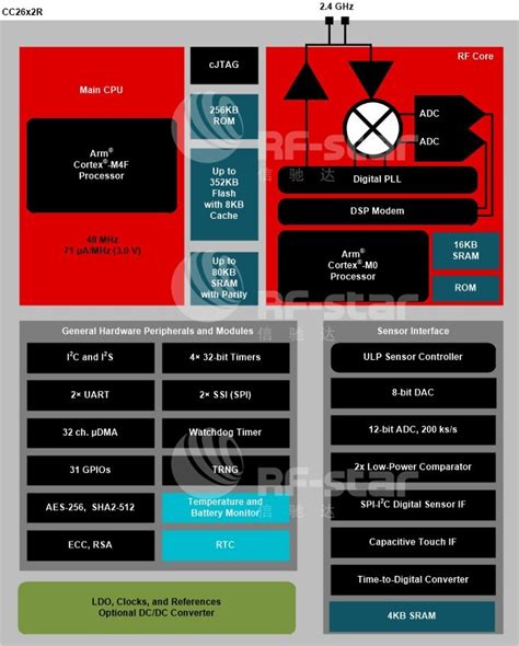 the key features of cc2652r wireless mcu and cc2652r modules