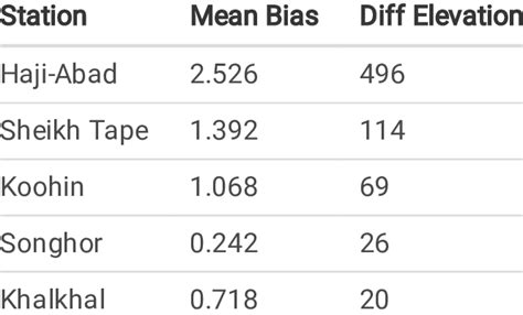 the elevation difference between the model grid cell elevation and