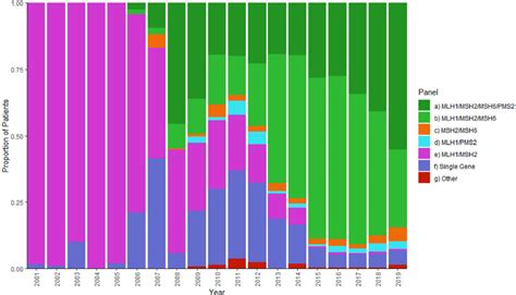 Combinations Of Mmr Genes Analysed Together Over Time In The Ndrs Download Scientific Diagram