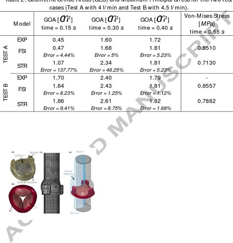 Table 2 From Evaluation Of An Aortic Valve Prosthesis Fluid Structure Interaction Or Structural