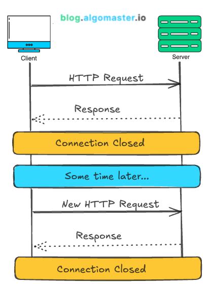 Long Polling Vs Websockets By Ashish Pratap Singh