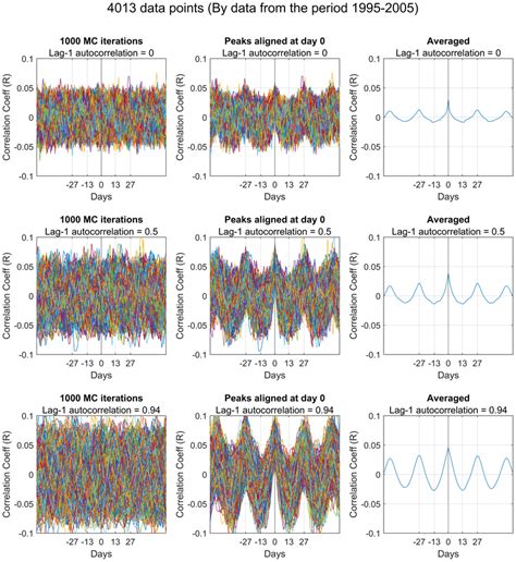 Left Panels 1000 Mc Iterations Where The Correlation Coefficients Are