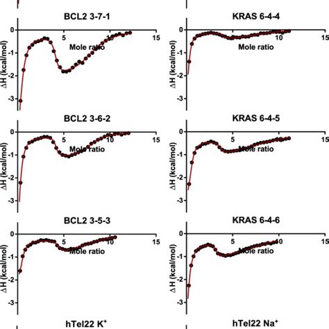 ITC Thermograms And Nonlinear Regression Fit Lines For The Titration Of