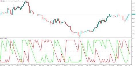 Aroon Indikator Im Trading Beste Einstellungen And Strategien