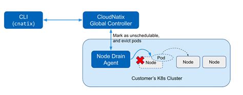 node drain agent guide