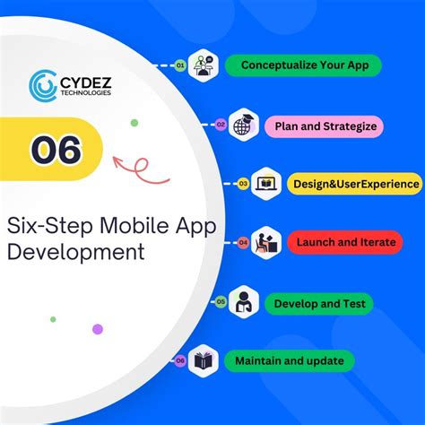 Cydez Technologies On Linkedin Mobileappdevelopment Appideation