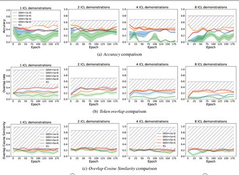 Figure 22 From Do Pretrained Transformers Learn In Context By Gradient