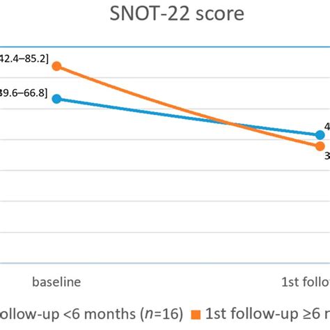 Mean 95 Confidence Interval Endoscopic Nasal Polyp Score At Baseline