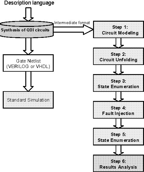 Figure 5 From Formal Analysis Of Quasi Delay Insensitive Circuits Behavior In The Presence Of