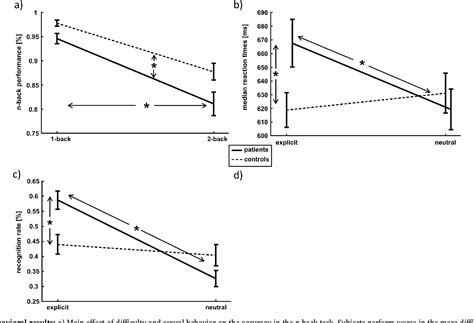 Figure 1 From Sexual Cues Alter Working Memory Performance And Brain Processing In Men With