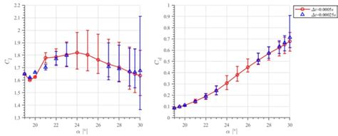 5 The Lift And Drag Coefficients Obtained At Different Angles Of