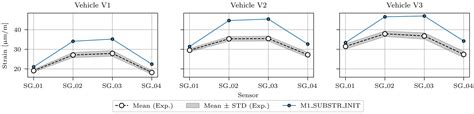 Improved Finite Element Model Updating Of A Highway Viaduct Using Acceleration And Strain Data
