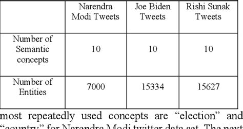 Figure 34 From Conceptual Level Semantic Sentiment Analysis Using Twitter Data Semantic Scholar