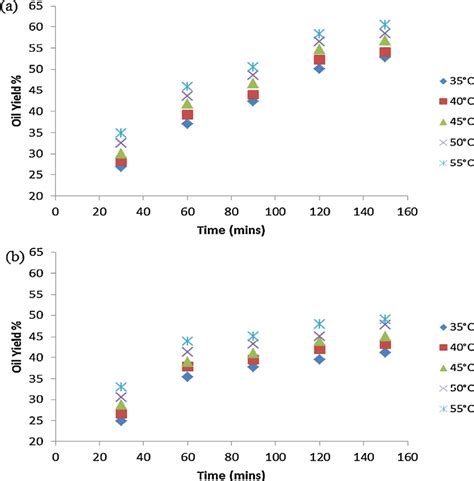 Effect Of Temperature And Time On Yield At Particle Sizes Of A 0 5
