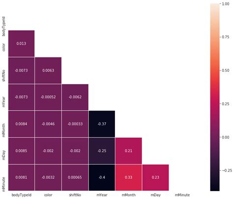 Statistics Does This Correlation Make Sense Data Science Stack Exchange