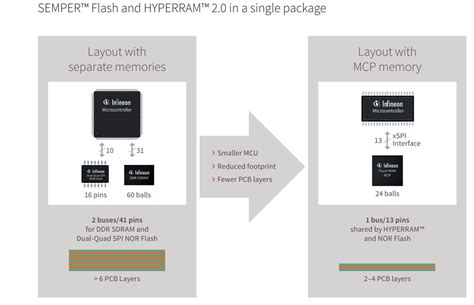 Flash RAM MCP Solutions Infineon Technologies Mouser