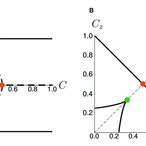 Bifurcations Diagrams A Fixed Points In The Symmetric Case Dashed Download Scientific