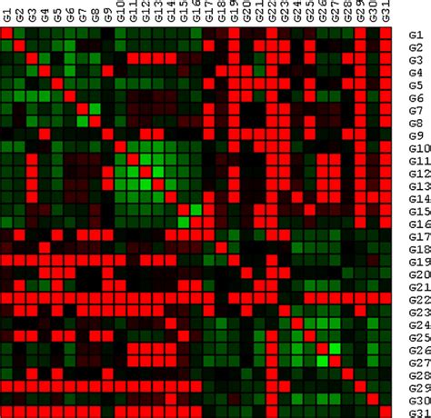 dissimilarity matrix showing the genetic distances among the genotypes