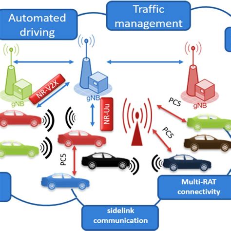 5g Nr Pc5 Interface In Two Cases In And Out Coverage Download Scientific Diagram