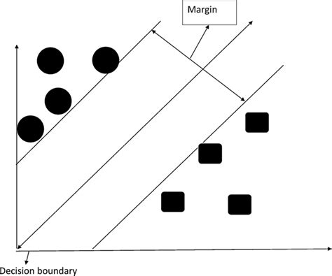 A Simple Graphical Representation Of Svm Download Scientific Diagram