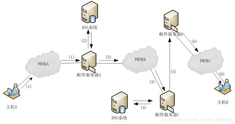电子邮件系统解析 csdn博客