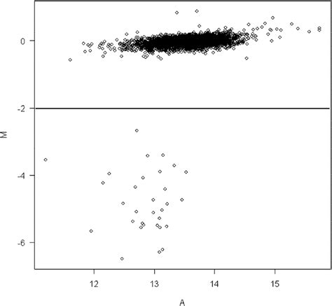 Ma Plot Analysis Of Microarray Results Of A B Pertussis Clinical