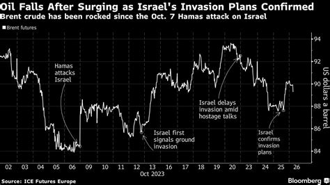 Oil Drops As Bearish Trends Counter Middle East Conflicts Risks