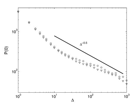 scaling of the peak p 0 of the stock returns pdf with lag time ∆