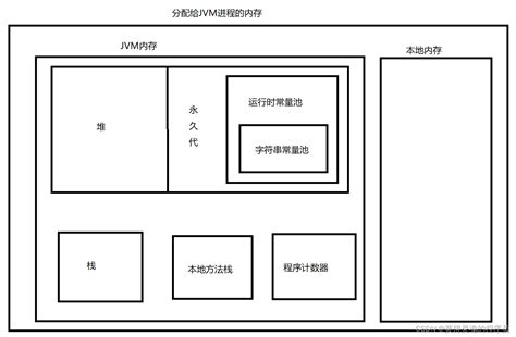 Jvm实际内存结构（非逻辑） Csdn博客