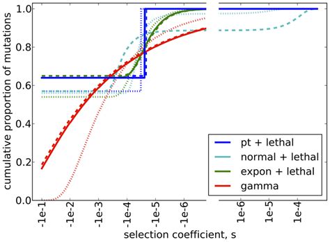 Inferred Cumulative Distribution Of Selection Coefficients Solid Lines