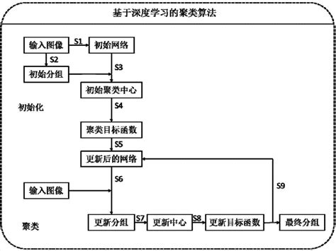 Deep Learning Based Clustering Method Eureka Patsnap