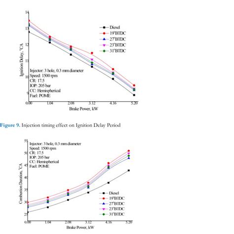 Injection Timing Effect On Combustion Duration Download Scientific