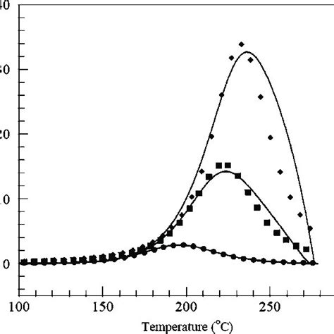 Pdf Polymerization Kinetics
