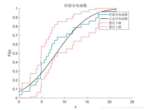 计算数据的经验分布函数与matlab作图经验分布函数图 Csdn博客