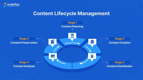 Master The Art Of Content Lifecycle Management To Streamline Content