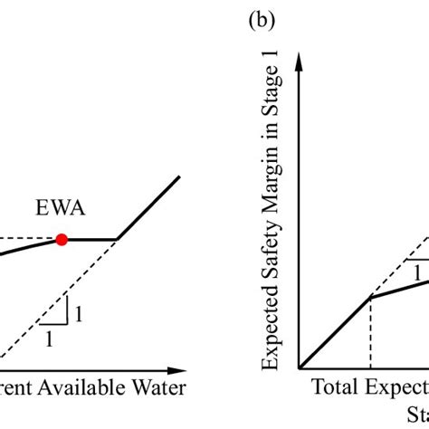 Hedging Rules In Reservoir Operation For Single Objective A Hedging Download Scientific
