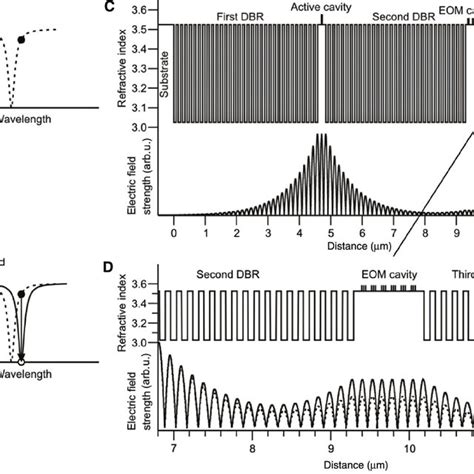 Eom Vcsel Based On Resonantly Coupled Cavities A Optical Power