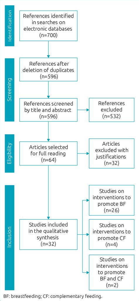 Study Selection Flowchart Download Scientific Diagram
