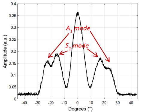 The Amplitude Of The Measured B Scan The Amplitude Of The Values Is Download Scientific