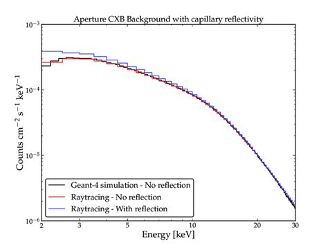 Comparison Of Results Between The Geant 4 Code And A Stand Alone