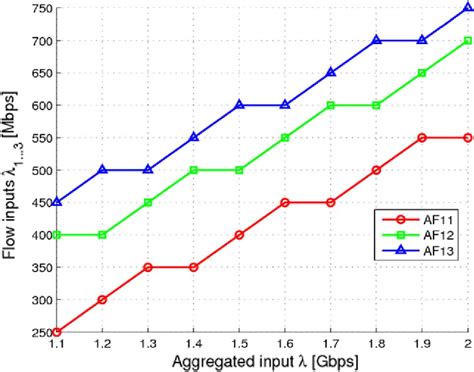 Figure 3 From A Performance Model And Measurement Framework For Diffserv Implementations