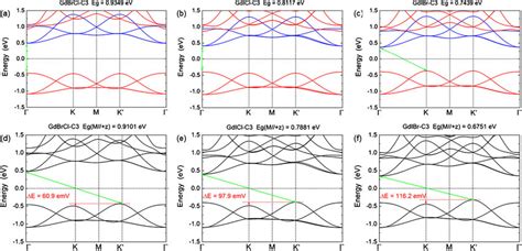 The Electronic Band Structures At The Pbe í µí± Level For The No Janus