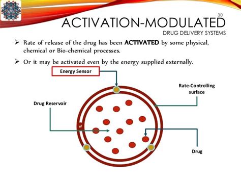 Controlled Release Drug Delivery Systems An Introduction